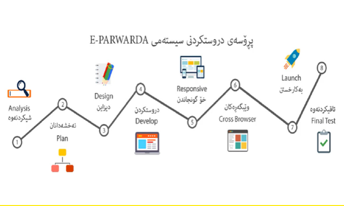 E-PARWARDA سیستەمێ‌ و خـزمەتكرنـا پرۆسـا پـەروەردێ‌ | Rojnameya Evro